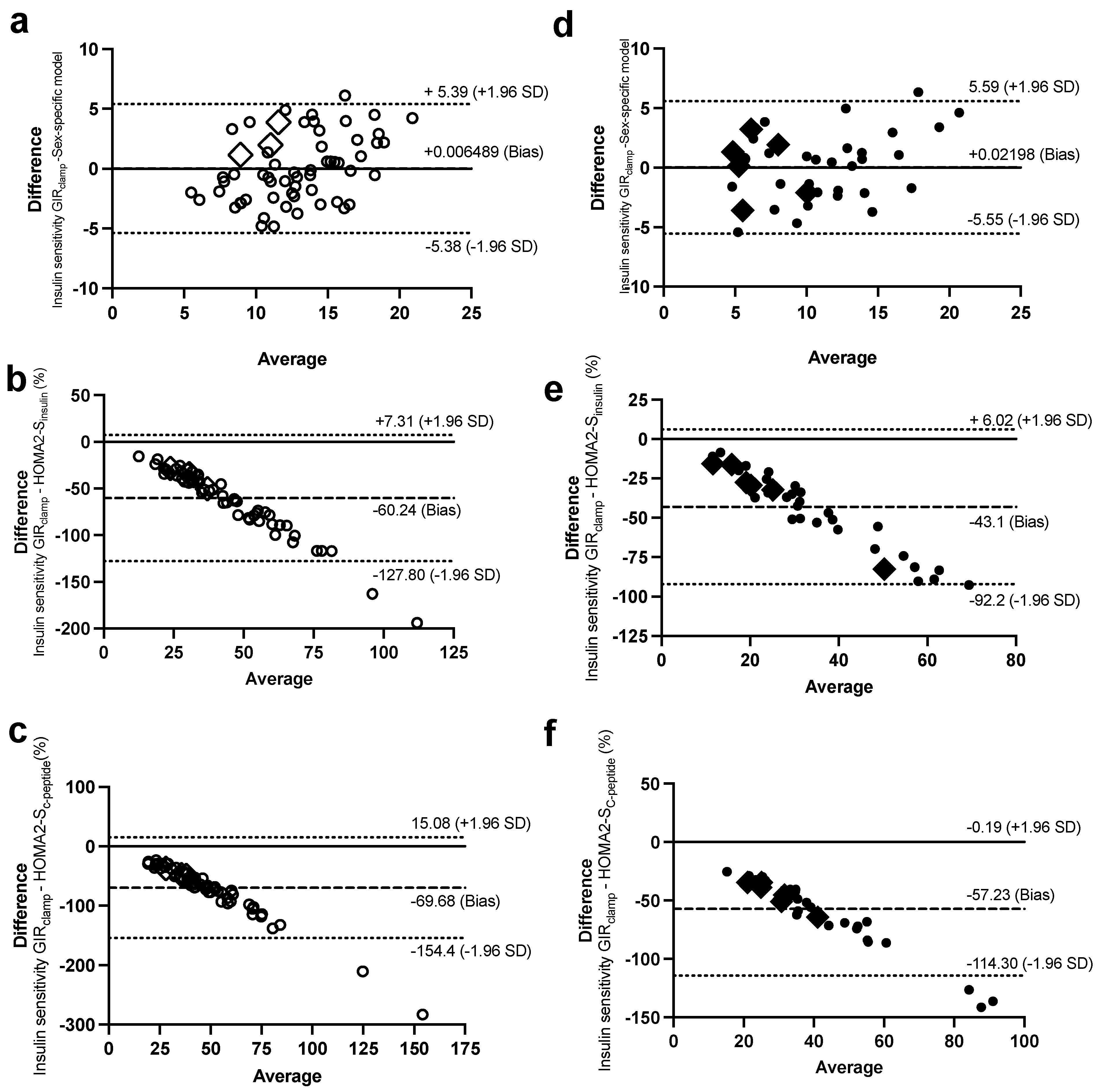 Ijms Free Full Text Sex Specific Models To Predict Insulin