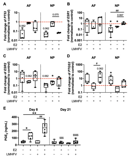 Oestrogen and Vibration Improve Intervertebral Disc Cell Viability and Decrease Catabolism in ...