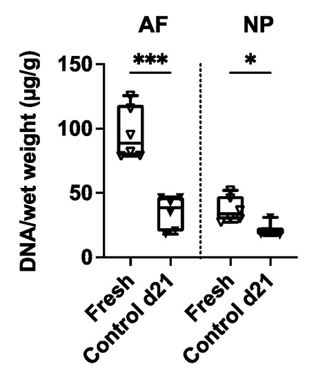 Oestrogen and Vibration Improve Intervertebral Disc Cell Viability and Decrease Catabolism in ...