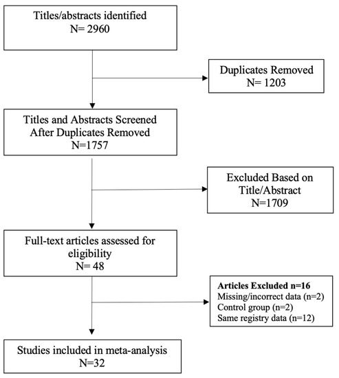 Systematic Review and Meta-Analysis of the Impact of Bariatric Surgery ...