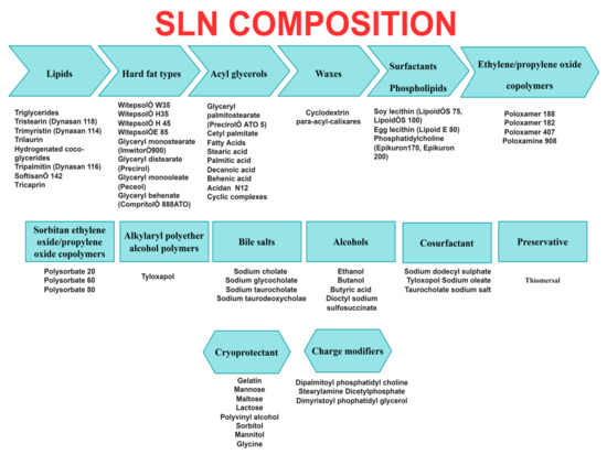 Solid Lipid Nanoparticles: Applications and Prospects in Cancer Treatment