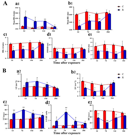 Physiological and Psychological Stress of Microwave Radiation-Induced ...