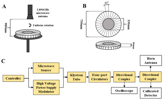 Physiological and Psychological Stress of Microwave Radiation-Induced ...