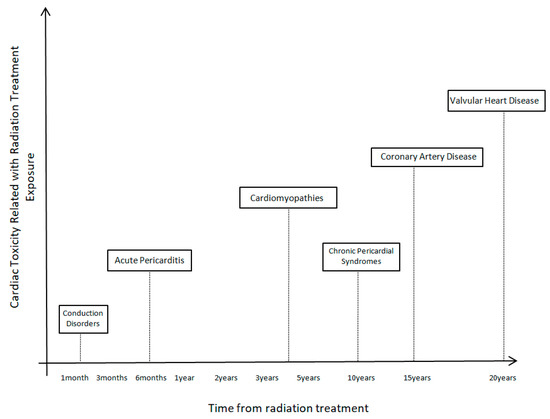 IJMS | Free Full-Text | Radiation Treatment Mechanisms of Cardiotoxicity: A Systematic Review