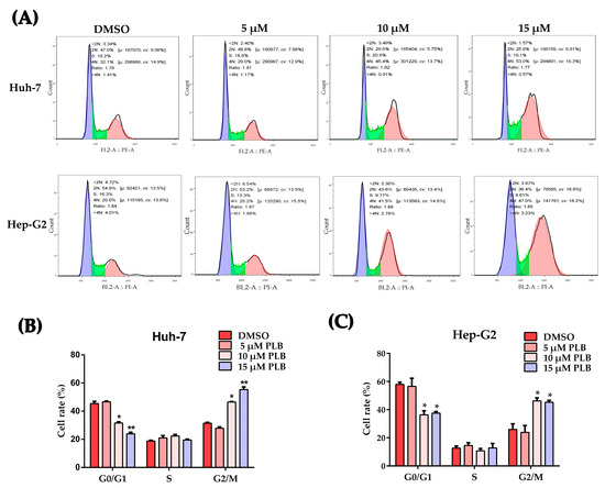 Plumbagin Exhibits Genotoxicity and Induces G2/M Cell Cycle Arrest via ...