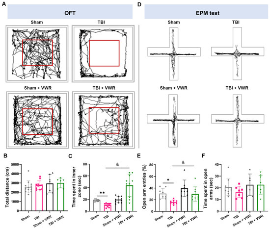 Voluntary Exercise to Reduce Anxiety Behaviour in Traumatic Brain ...