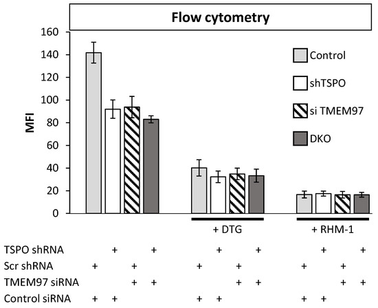 Sigma-2 Receptor Ligand Binding Modulates Association between TSPO and ...