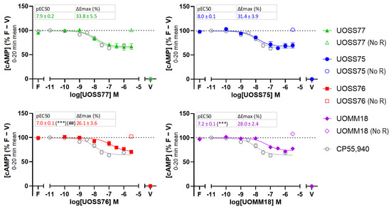 Novel Cannabinoid Receptor 2 (CB2) Low Lipophilicity Agonists Produce ...