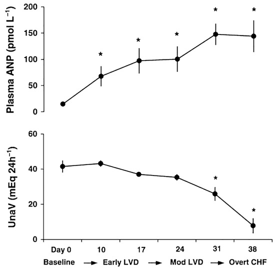 Atrial Natriuretic Peptides as a Bridge between Atrial Fibrillation ...