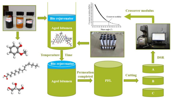 Study on the Wetting and Permeation Properties of Bio-Oil as Bitumen ...