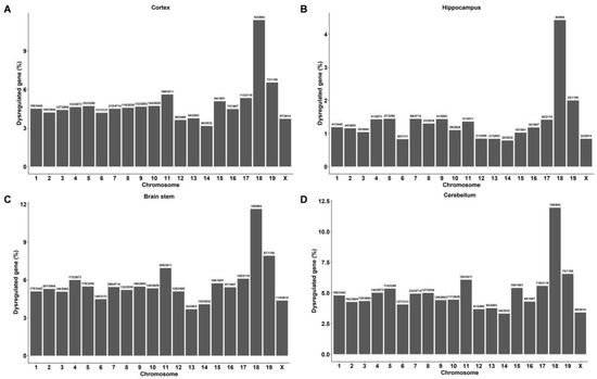 Ablation of Death-Associated Protein Kinase 1 Changes the ...
