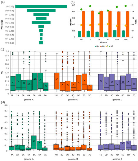 Utilizing Genomics to Characterize the Common Oat Gene Pool—The Story ...