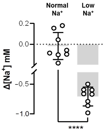 Molecular Physiological Evidence for the Role of Na+-Cl− Co-Transporter ...