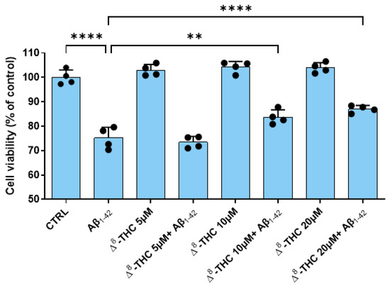 Δ8-THC Protects against Amyloid Beta Toxicity Modulating ER Stress In ...