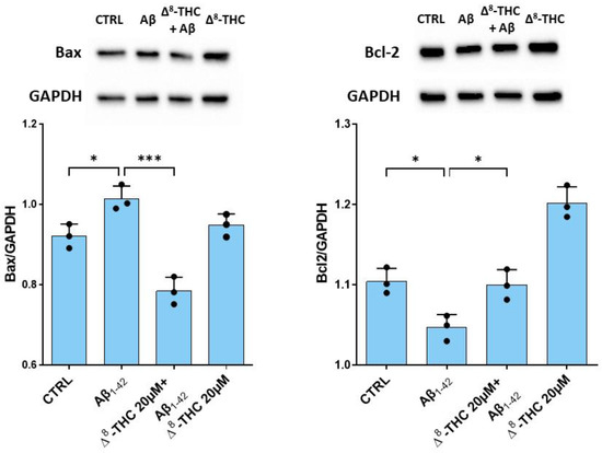 Δ8-THC Protects against Amyloid Beta Toxicity Modulating ER Stress In ...
