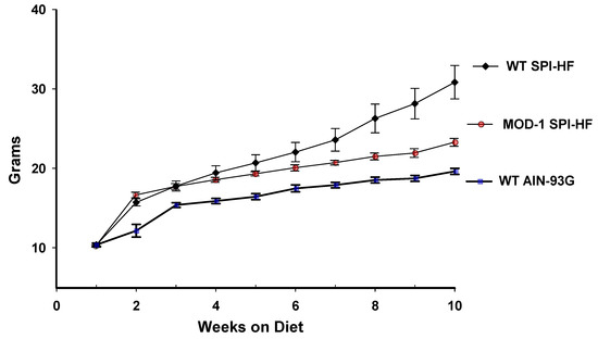 Malic Enzyme 1 (ME1) Promotes Adiposity and Hepatic Steatosis and ...