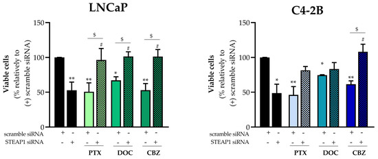 STEAP1 Knockdown Decreases the Sensitivity of Prostate Cancer Cells to ...