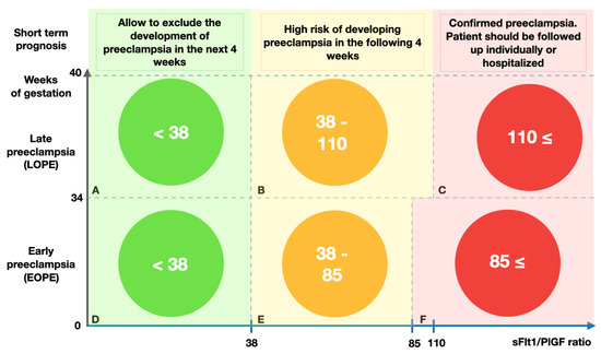 Literature Review: The sFlt1/PlGF Ratio and Pregestational Maternal ...