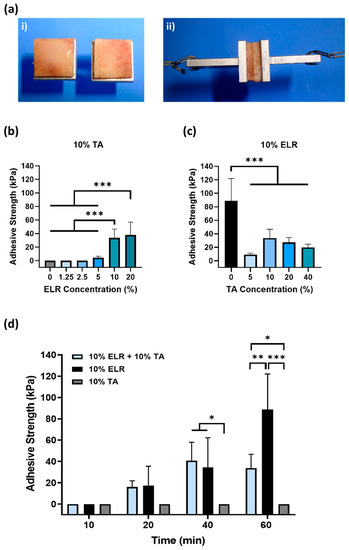 Bioglues Based on an Elastin-Like Recombinamer: Effect of Tannic Acid ...