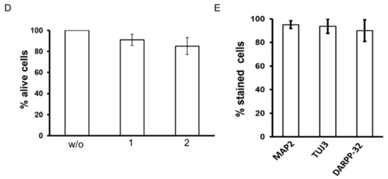 Protocol Optimization for Direct Reprogramming of Primary Human ...