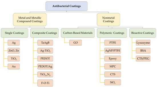 IJMS | Free Full-Text | Functional Surface Coatings on Orthodontic ...