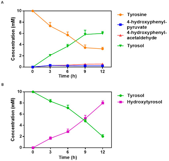 A Novel Microbial Consortia Catalysis Strategy for the Production of ...