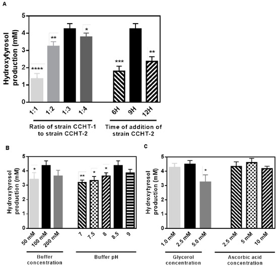 A Novel Microbial Consortia Catalysis Strategy for the Production of ...
