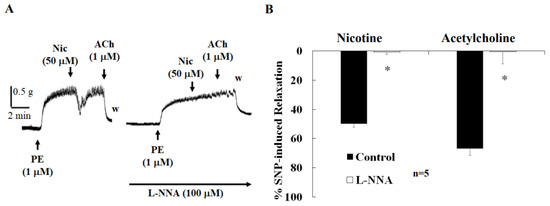 The Acute Effects and Mechanism of Ketamine on Nicotine-Induced ...