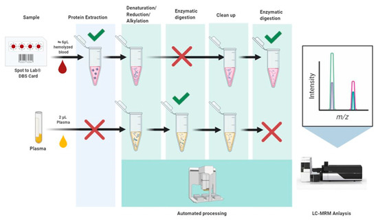New Perspectives of Multiplex Mass Spectrometry Blood Protein ...