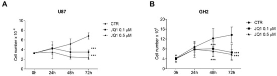Bromodomain and Extraterminal Domain (BET) Protein Inhibition Hinders ...