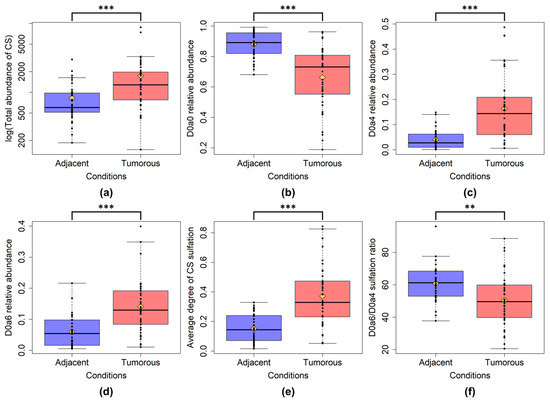 Compositional Analysis of Glycosaminoglycans in Different Lung Cancer Types—A Pilot Study