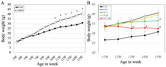 Msg Obesity Induced Mice