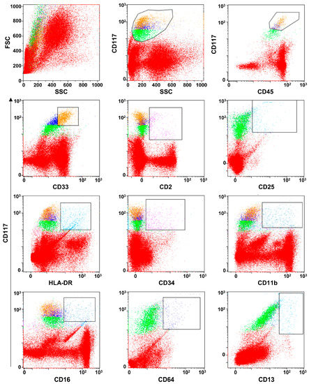Secretory and Membrane-Associated Biomarkers of Mast Cell Activation ...