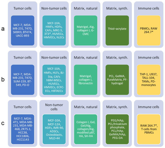 The Variety of 3D Breast Cancer Models for the Study of Tumor ...