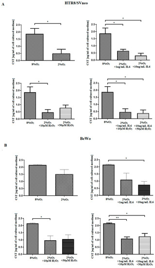 Reduction in CgA-Derived CST Protein Level in HTR-8/SVneo and BeWo ...