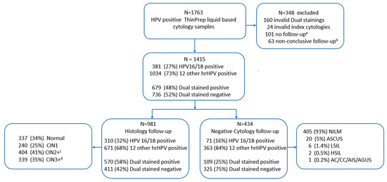 Triaging HPV-Positive Cervical Samples with p16 and Ki-67 Dual Stained ...