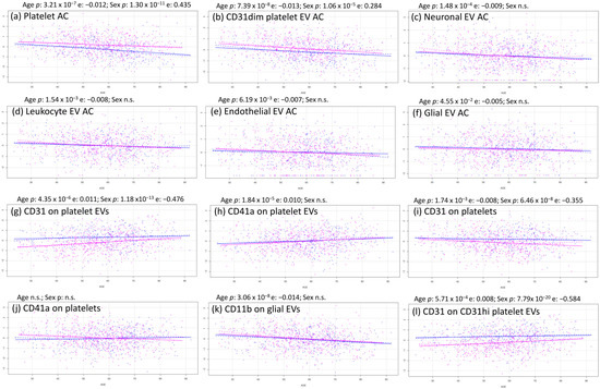 Ijms Free Full Text Effect Of Genetic Factors Age And Sex On