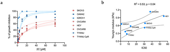 Nanomechanical Characterization of Ovarian Cancer Cell Lines as a ...