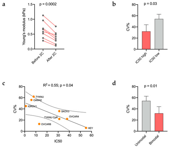 Nanomechanical Characterization of Ovarian Cancer Cell Lines as a ...