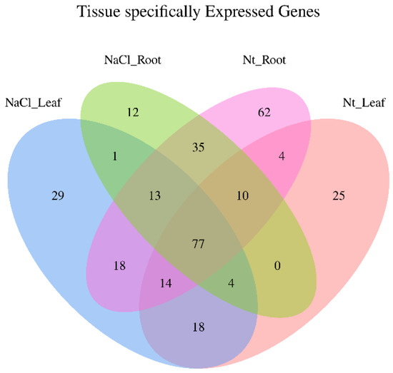 Integration of mRNA and miRNA Analysis Reveals the Post-Transcriptional ...