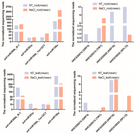 Integration of mRNA and miRNA Analysis Reveals the Post-Transcriptional ...