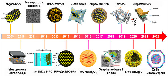 Mesoporous Carbon-Based Materials for Enhancing the Performance of ...