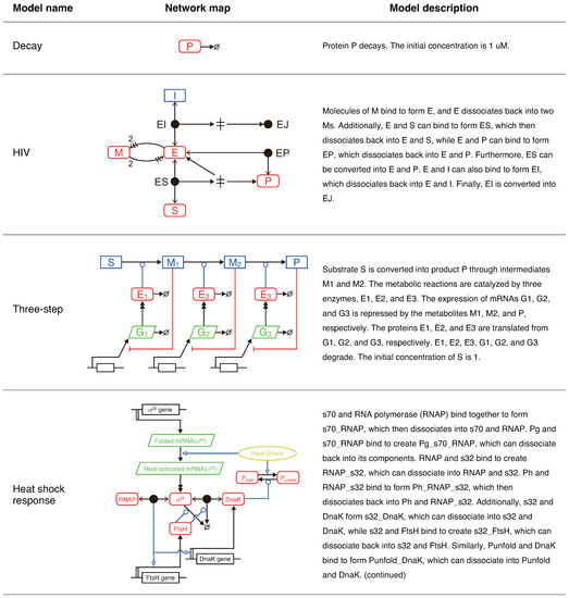 Automatic Generation of SBML Kinetic Models from Natural Language Texts Using GPT