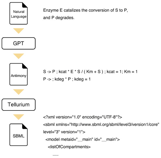 Automatic Generation of SBML Kinetic Models from Natural Language Texts Using GPT