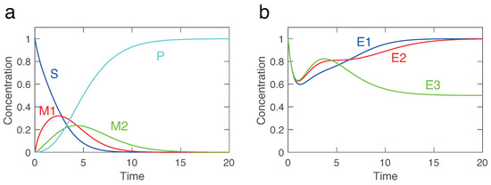 Automatic Generation of SBML Kinetic Models from Natural Language Texts ...