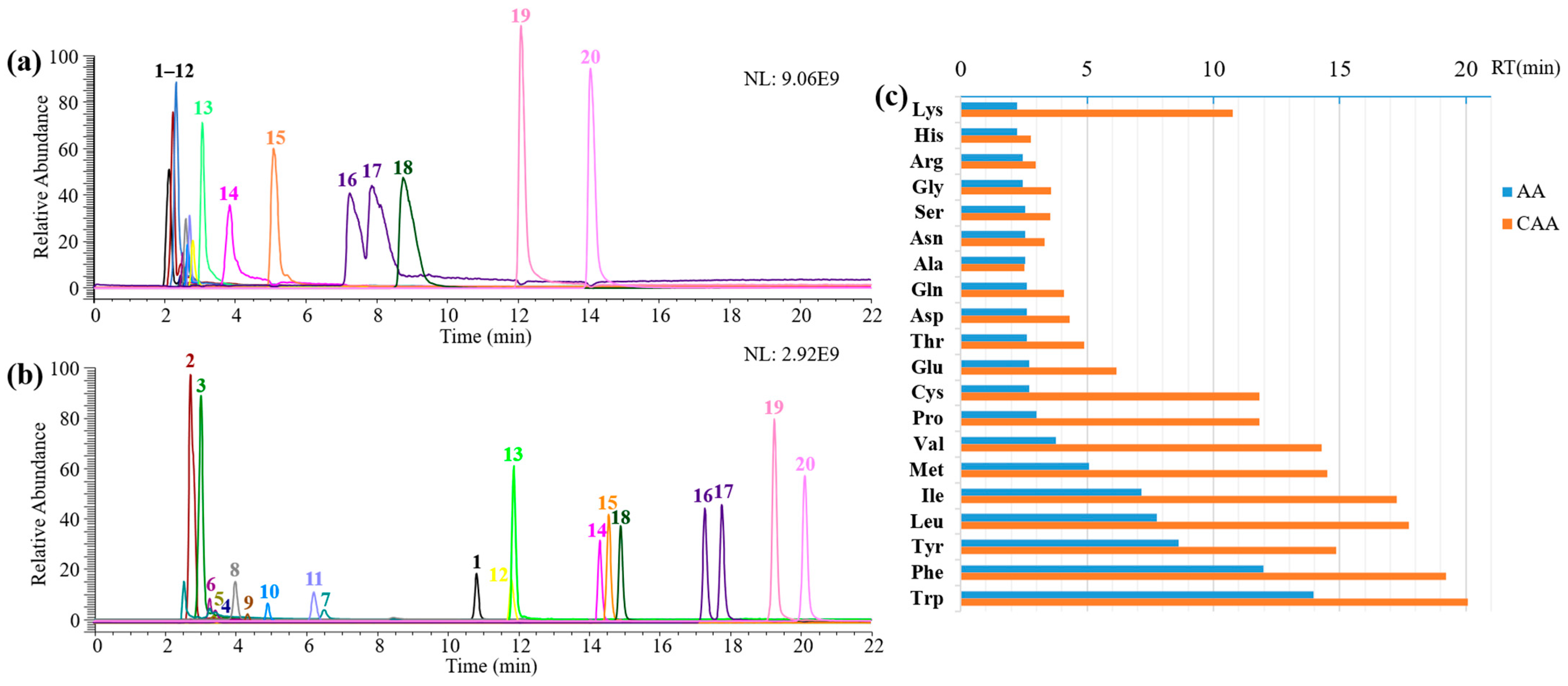 A Practical Method for Amino Acid Analysis by LC-MS Using Precolumn Derivatization with Urea