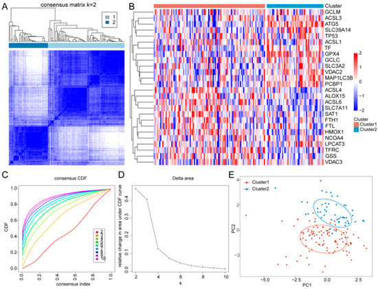 Ferroptosis-Related Molecular Clusters and Diagnostic Model in ...