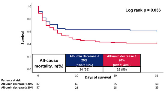 Does Albumin Predict the Risk of Mortality in Patients with Cardiogenic ...