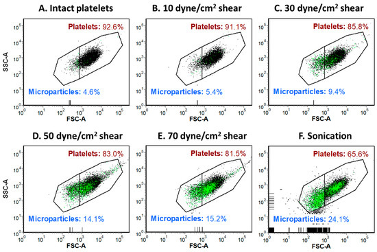 Shear-Mediated Platelet Microparticles Demonstrate Phenotypic ...