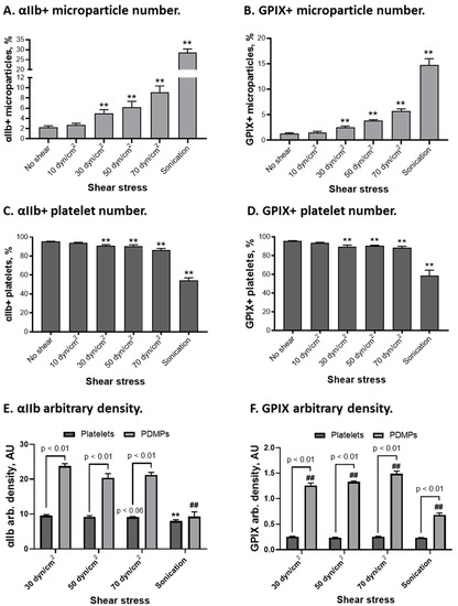 Shear-Mediated Platelet Microparticles Demonstrate Phenotypic ...